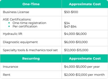 How to Start an Auto Repair Shop in 10 Steps [Upd. 2025]