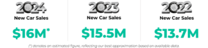 How Many Cars Are Sold in the U.S. Each Year?