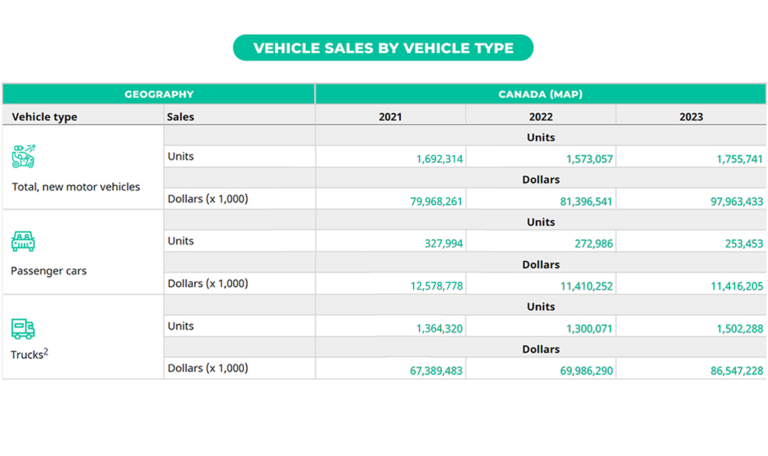 How Is the Canadian Auto Industry Evolving? Let’s Dive Into the Numbers!