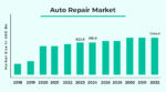 Auto Repair Industry Trends & Future Growth